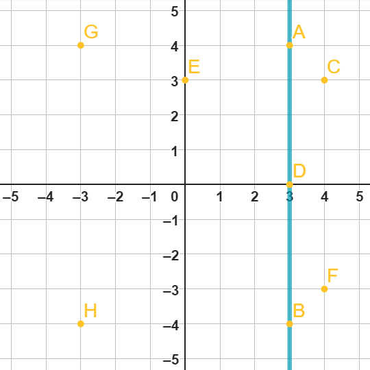 Plot Points on a Coordinate System