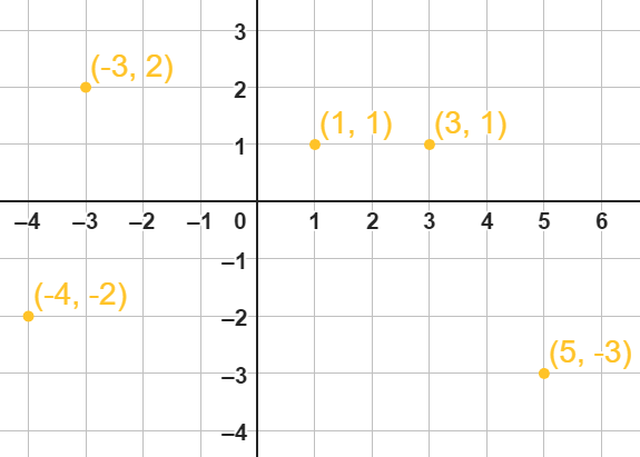Plot Points on a Coordinate System