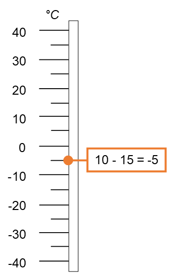 Introduction to Subtraction
