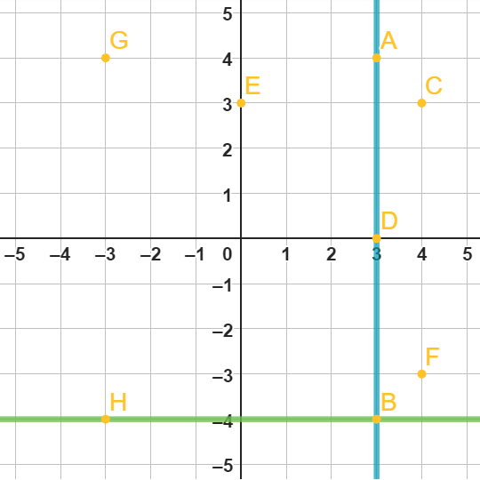 Plot Points on a Coordinate System