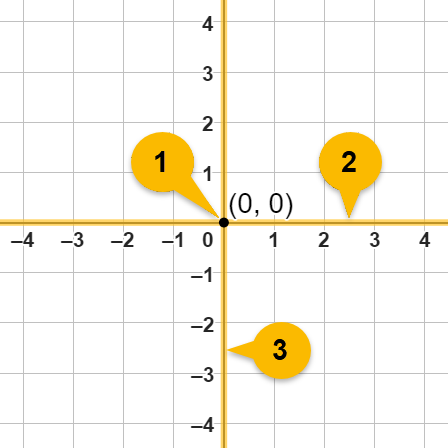 Plot Points on a Coordinate System