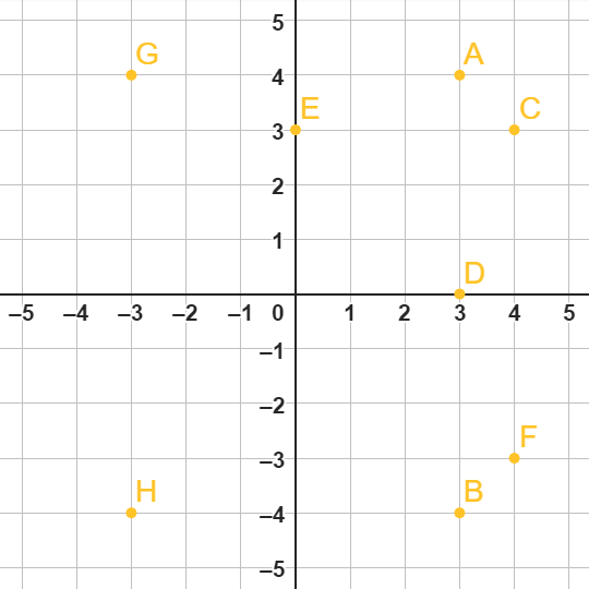 Plot Points on a Coordinate System