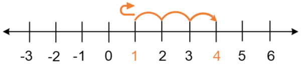 What Does it Mean to Subtract a Negative Number?