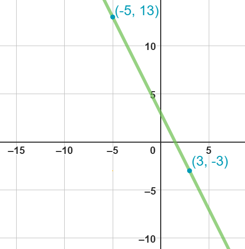 How to Find the Equation of a Line from Two Points