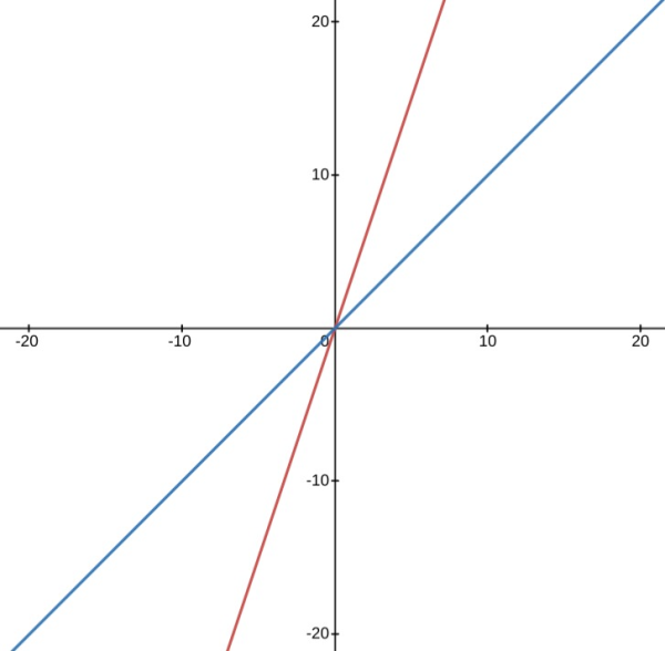 Introduction to Slopes