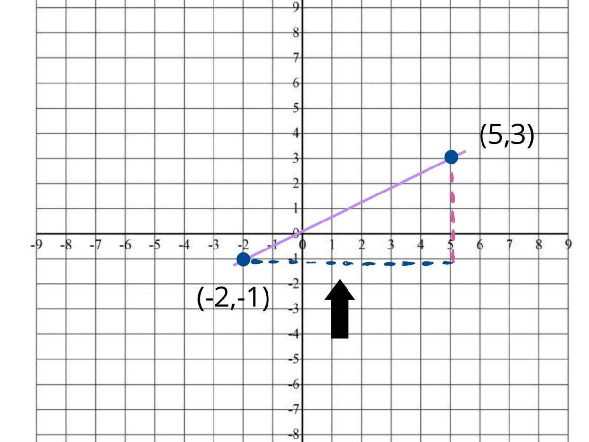 How to Find the Slope of a Line Between Two Points