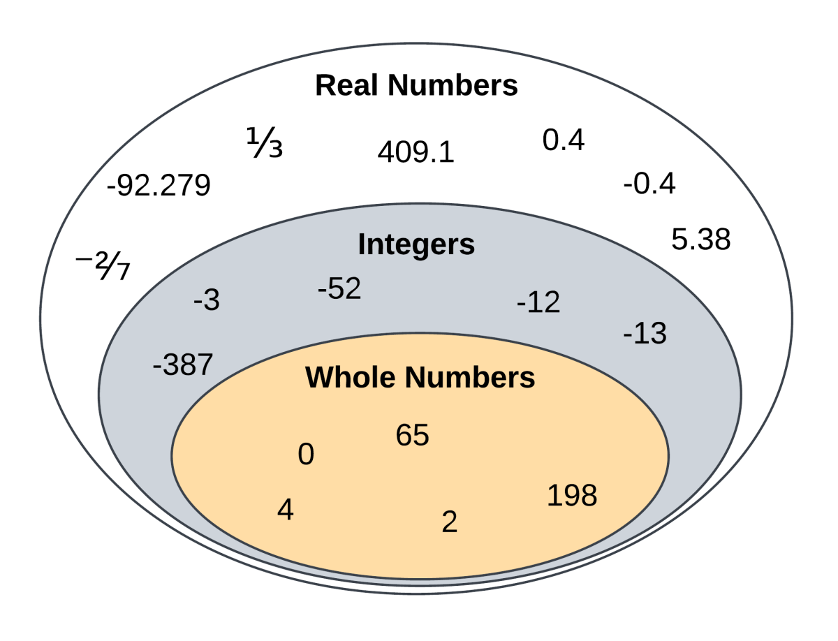 Whole Numbers Integers And Real Numbers whole-numbers-integers-and-real-numbers