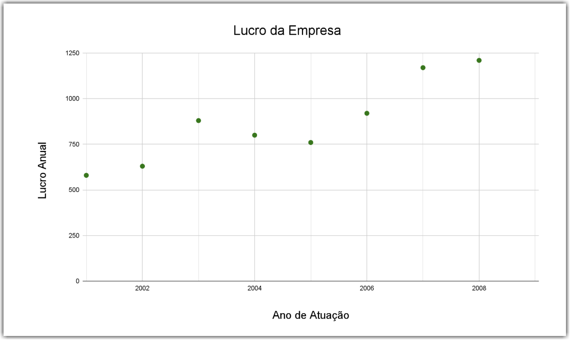 Interpretar Gráficos em Um Sistema Cartesiano